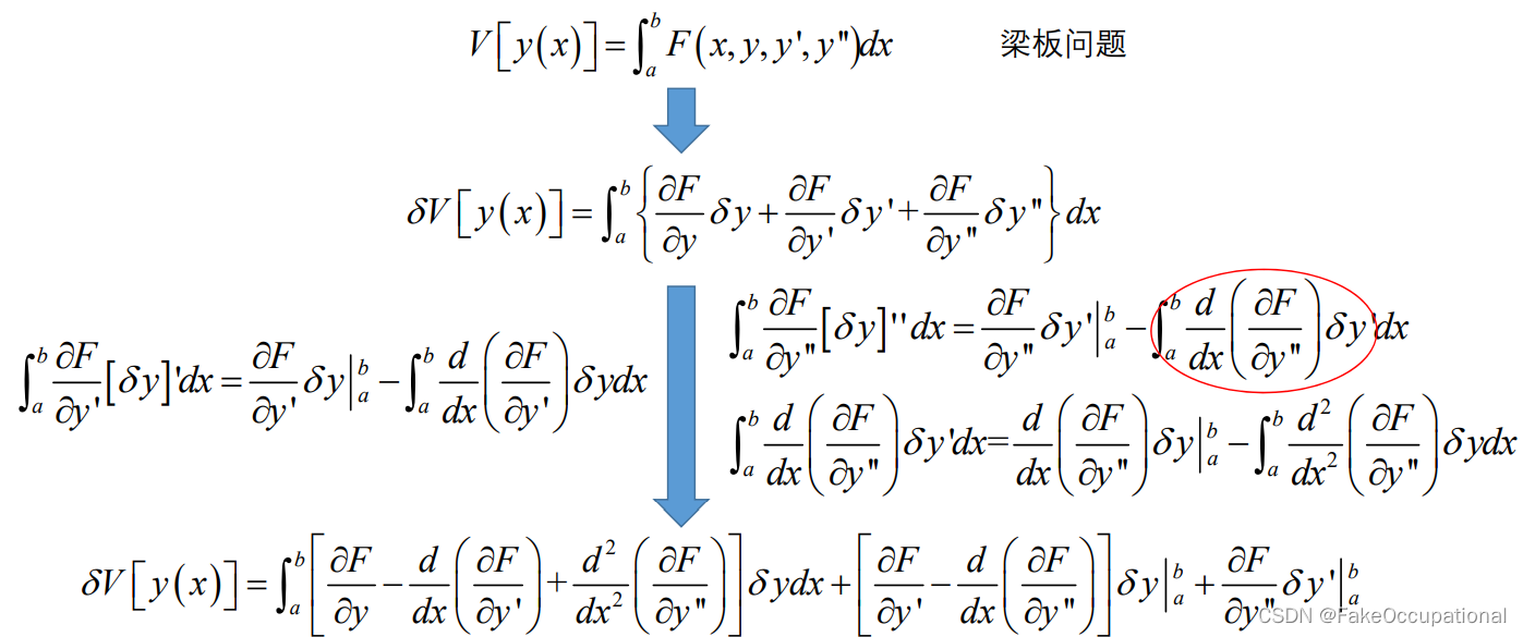 能量原理与变分法笔记06高阶导数的变分问题包含函数的高阶导数高阶变分导数 Csdn博客 