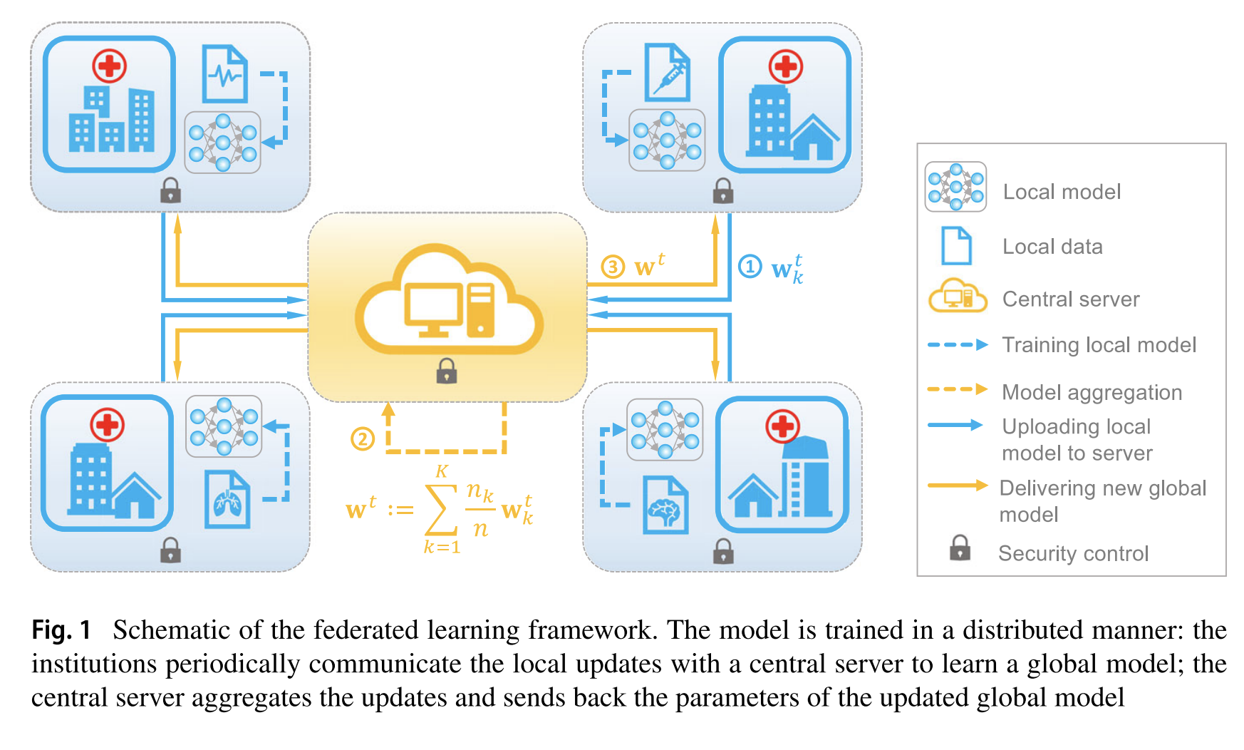 [论文阅读] 联邦学习在医疗领域的应用综述 Federated Learning for Healthcare Infomatics_federated learning with yixue ...