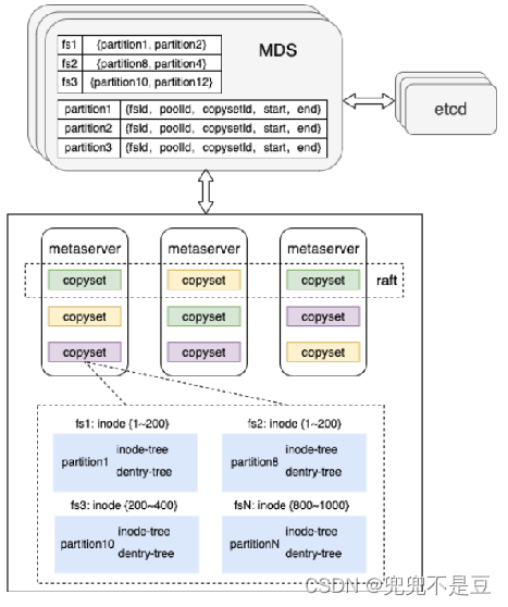 分布式文件系统元数据服务方式总结(HDFS、CephFS、CurveFS)-CSDN博客