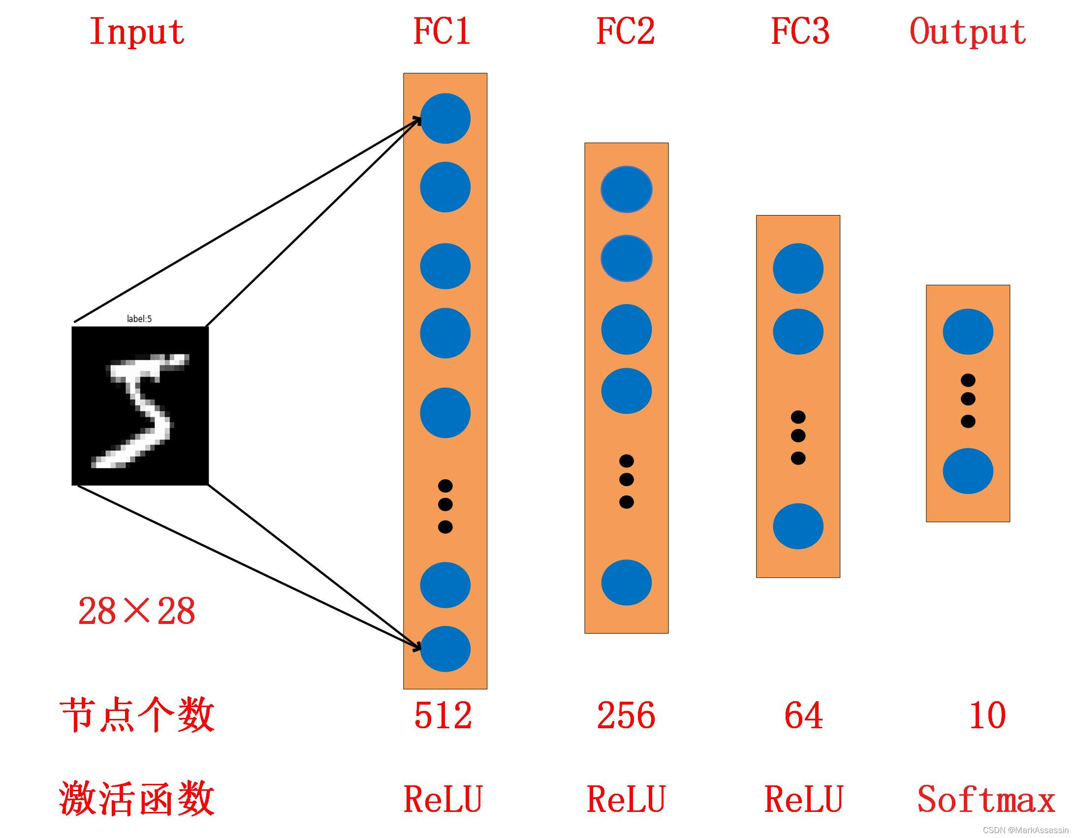 pytorch实现训练基于MNIST数据集的ANN网络_pytorch ann神经网络 mnist-CSDN博客