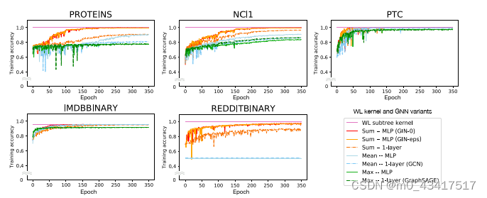 《How powerful are graph neural networks》论文翻译_[10]keyulu xu, weihua hu, jure leskovec, stefanie ...