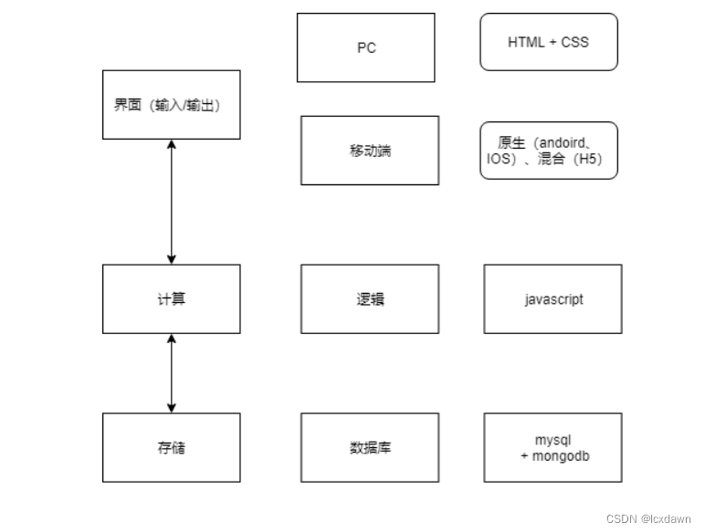 HTML基础-CSDN博客