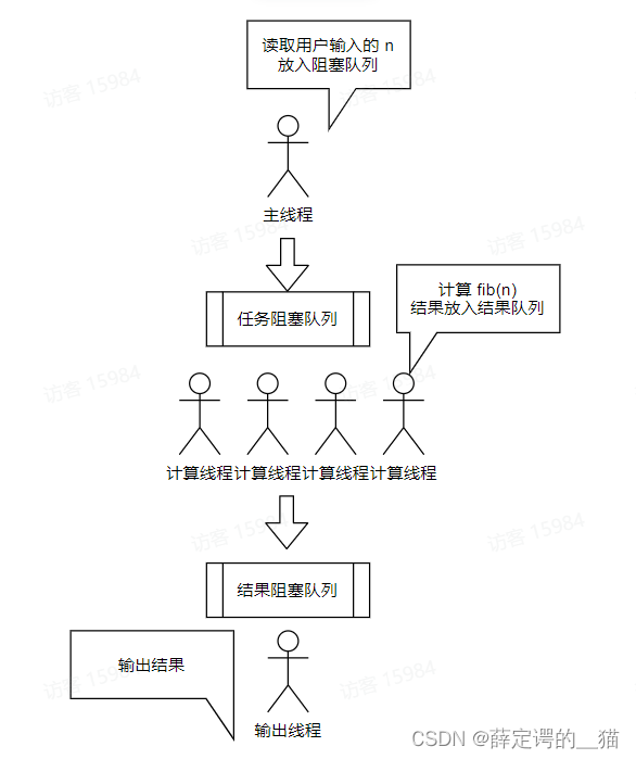 多线程 阻塞队列两个阻塞队列 Csdn博客