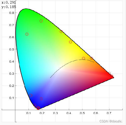 Qt 绘制CIE色域图_色域标准图怎么生成-CSDN博客