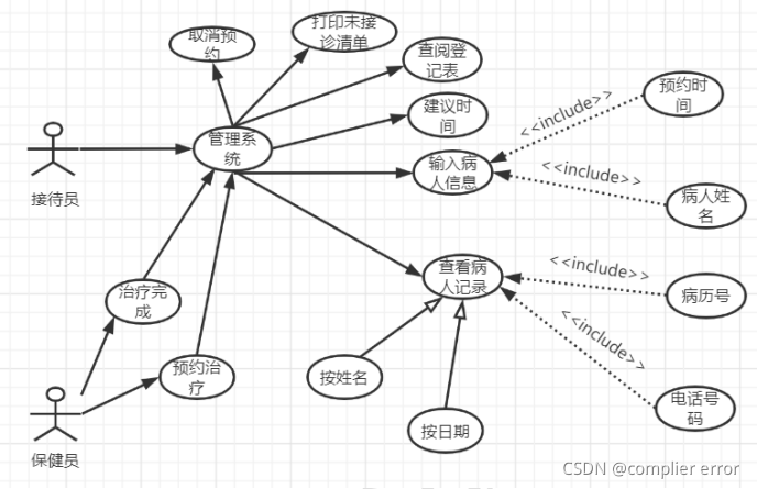 软件工程第四次实验牙科诊所预约管理系统用例图 Csdn博客