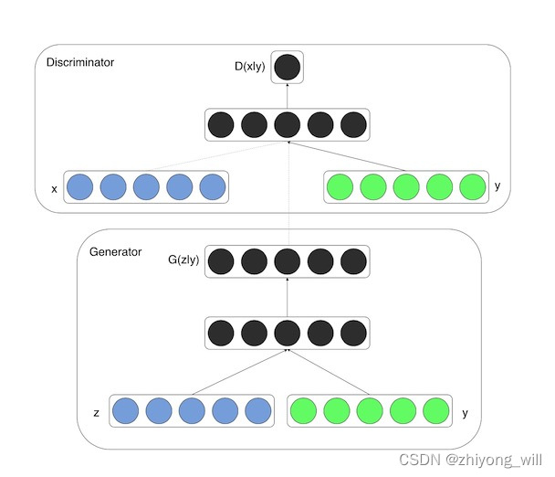 Conditional Gan Csdn博客