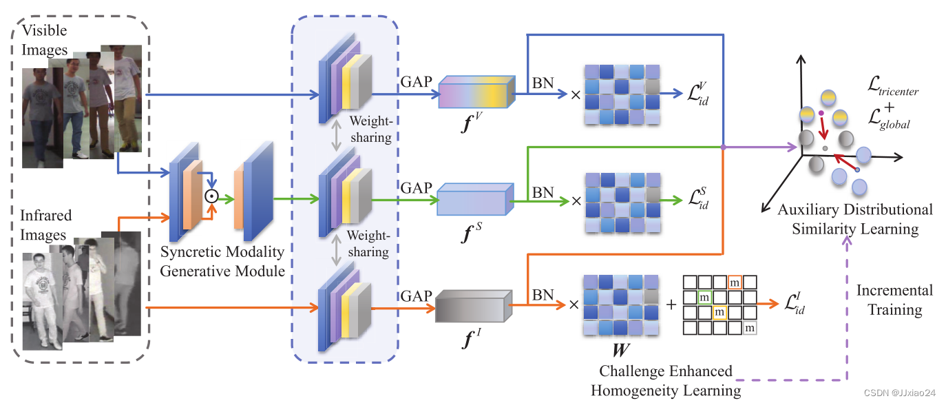 Syncretic Modality Collaborative Learning for Visible Infrared Person Re-Identification—建立融合模态，三 ...