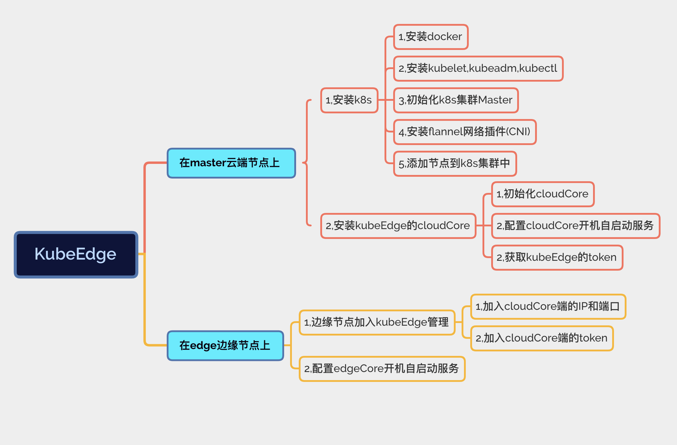 KubeEdge环境搭建-实现原理-官方计数器示例运行成功_Counter Demo_kubeedge-counter-app.tar-CSDN博客