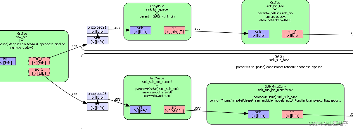 deepstream例子的pipeline_deepstream-test5_山西茄子的博客-CSDN博客