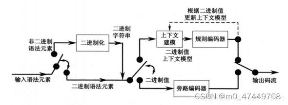 CABAC编码-CSDN博客