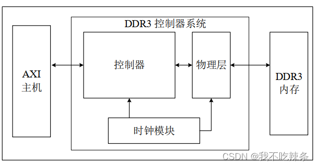 Dd3控制器总体设计ddr3控制器设计 Csdn博客 5255