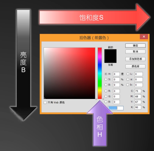 色彩模型（HSB,RGB,CMYK,YIQ,YUV）_yiq颜色模型-CSDN博客