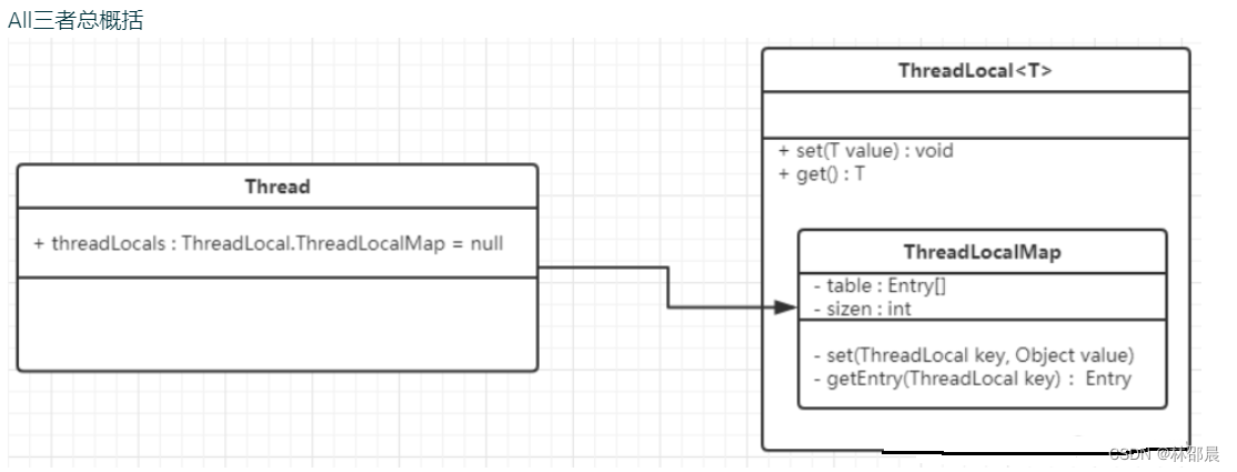 谈谈ThreadLocal那些事_threadlocal remove finally-CSDN博客