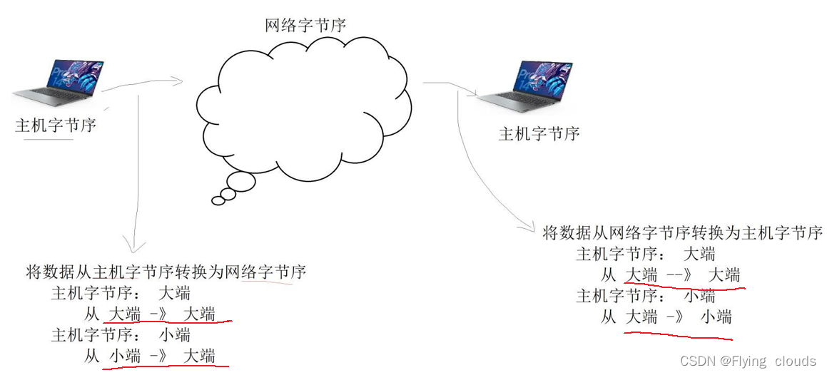 Socket 1 Udp编程udp Socket编程 Csdn博客