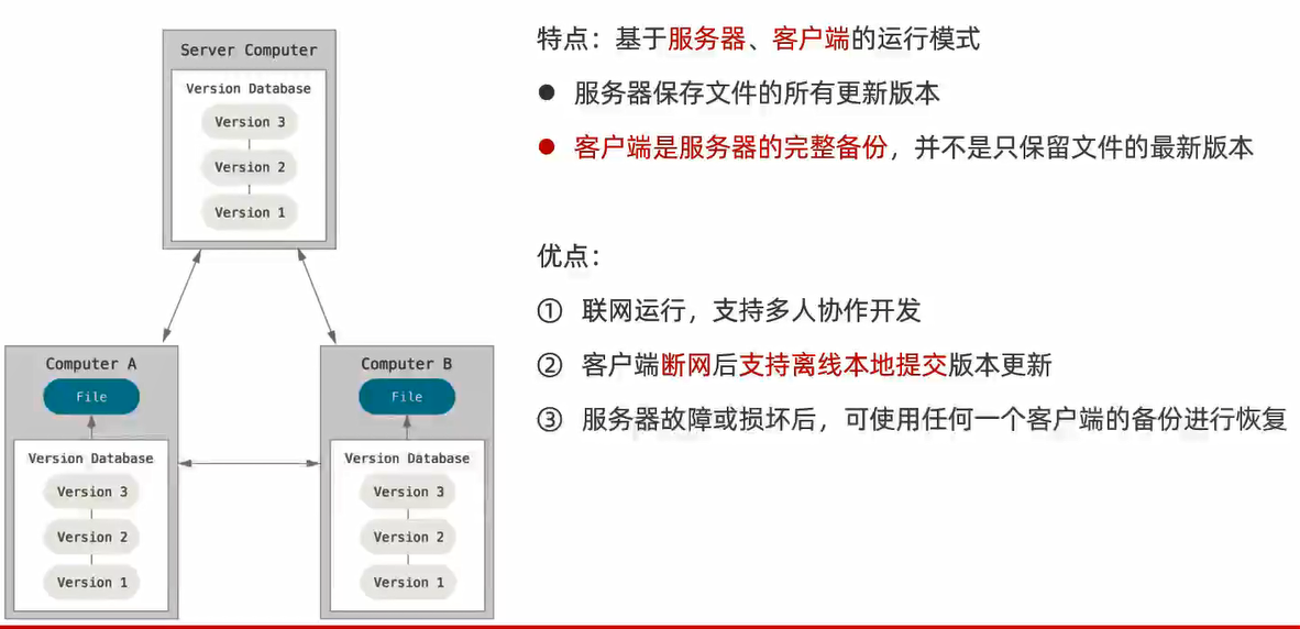 Git和github基本使用_具体叙述github与git的作用使用方法-CSDN博客
