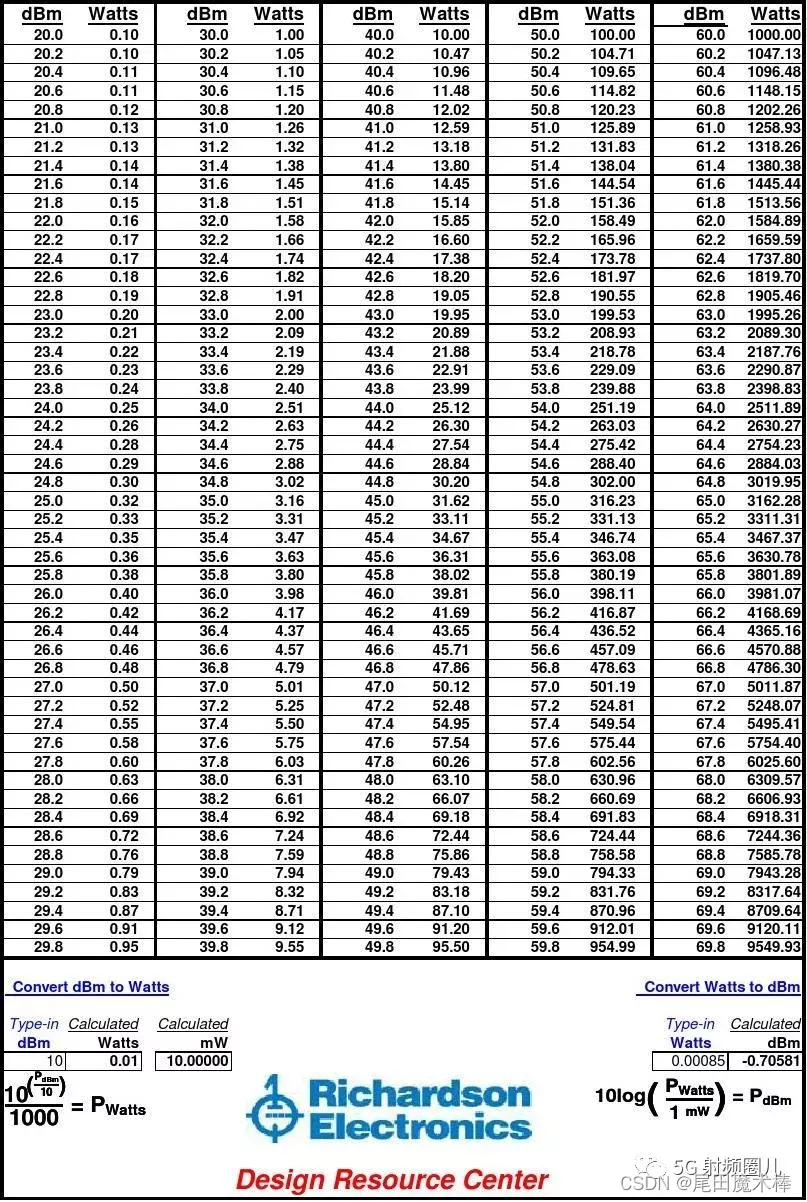 微波笔记1—怎么去理解dB,dBm,dBc,dBd,dBi_dbc和db的区别-CSDN博客