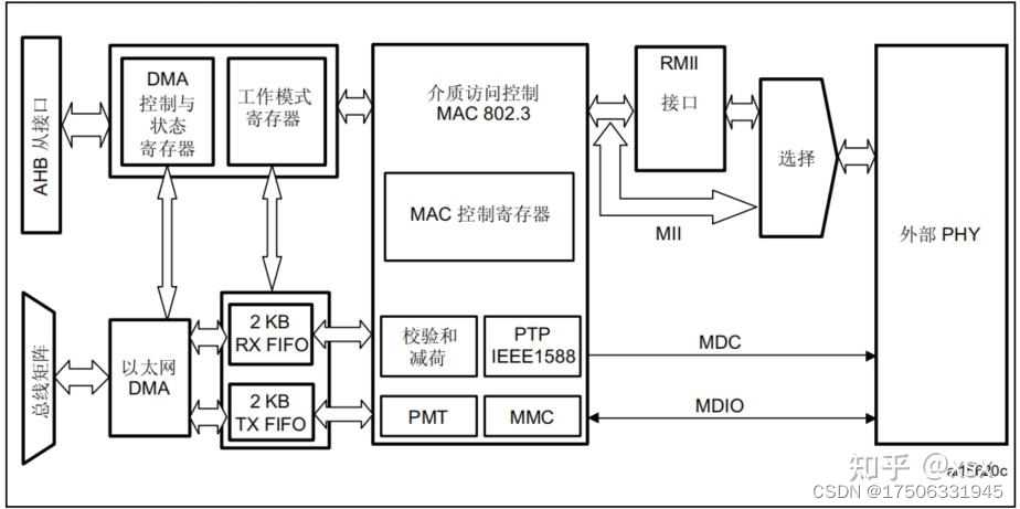 stm32 ETH-CSDN博客