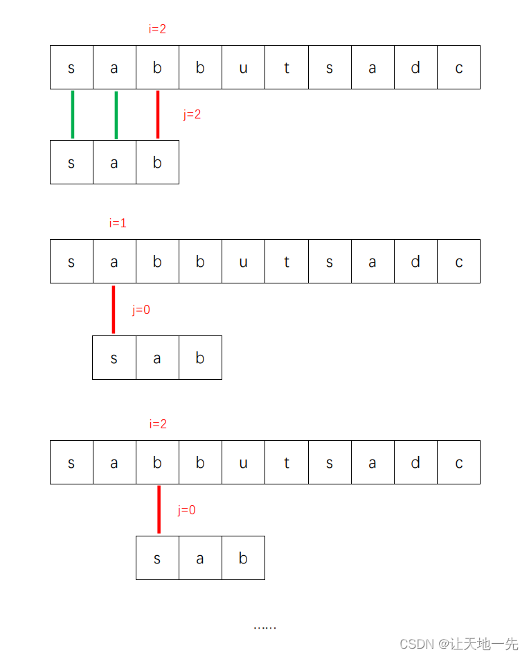 【算法和数据结构】kmp算法 Csdn博客 