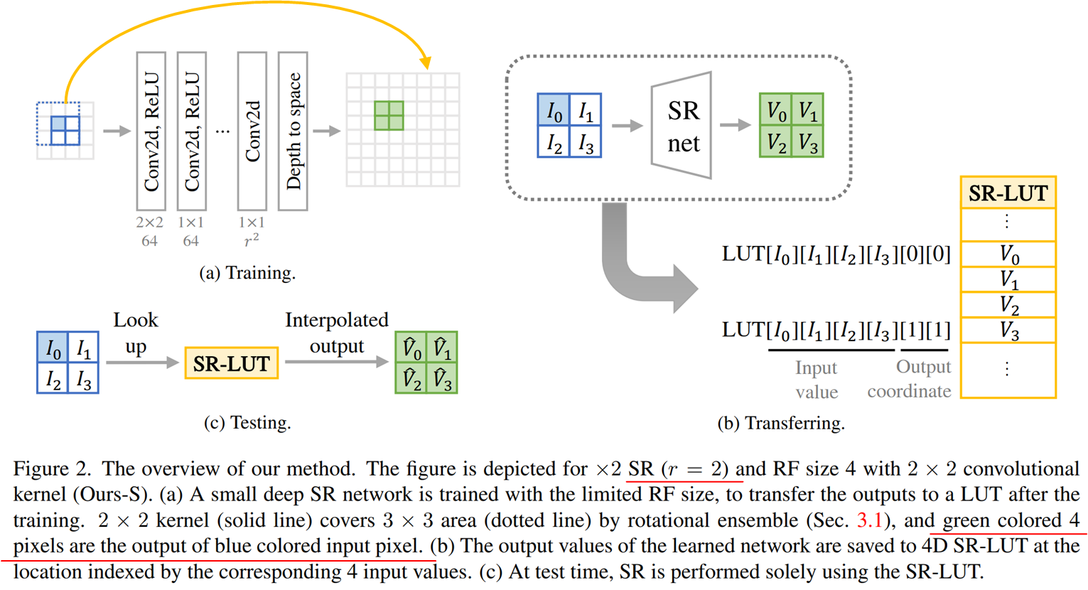 超分之SR-LUT-CSDN博客
