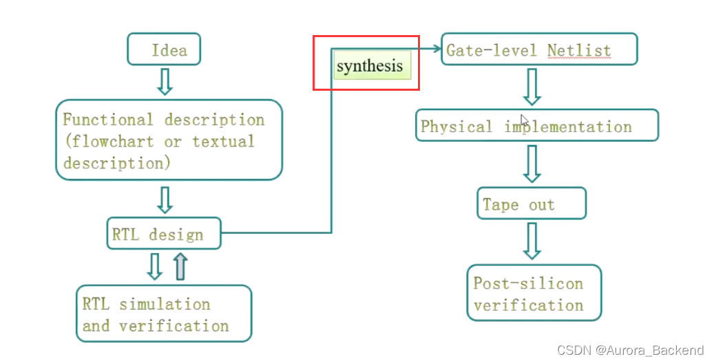 逻辑综合和SDC约束文件-CSDN博客