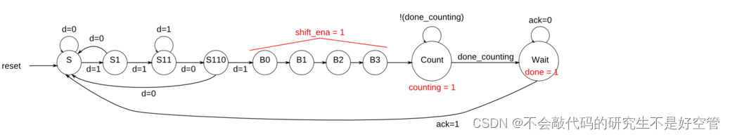 Verilog刷题hdlbits——examsreview2015 Fsmonehotderive Next State Logic Equations And Output Logic 3587