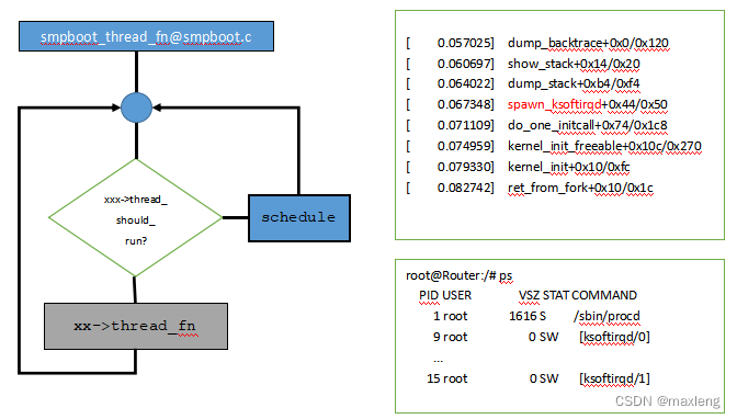 从零开始理解Linux中断架构（22)软中断处理框架_软中断ksoftirqd作用-CSDN博客