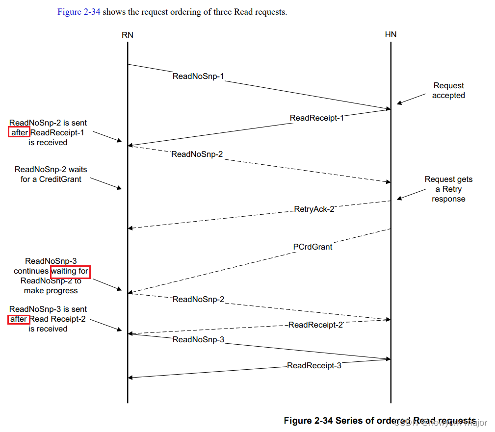 CHI协议保序之trans order保序_chi保序-CSDN博客