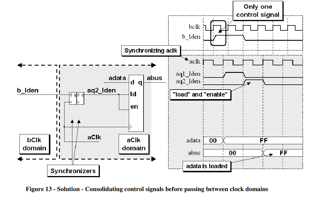 跨时钟域处理解析（二）（Clock Domain Crossing (CDC) Design & Verification Techniques Using SystemVerilog）-CSDN博客