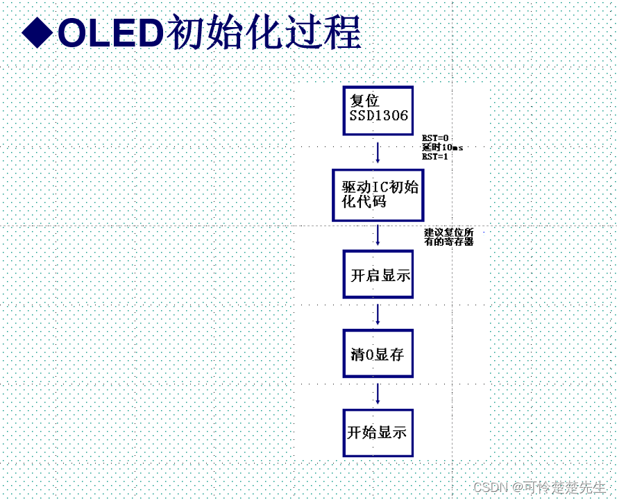 Stm32 Oled显示实验stm32显示 Csdn博客 