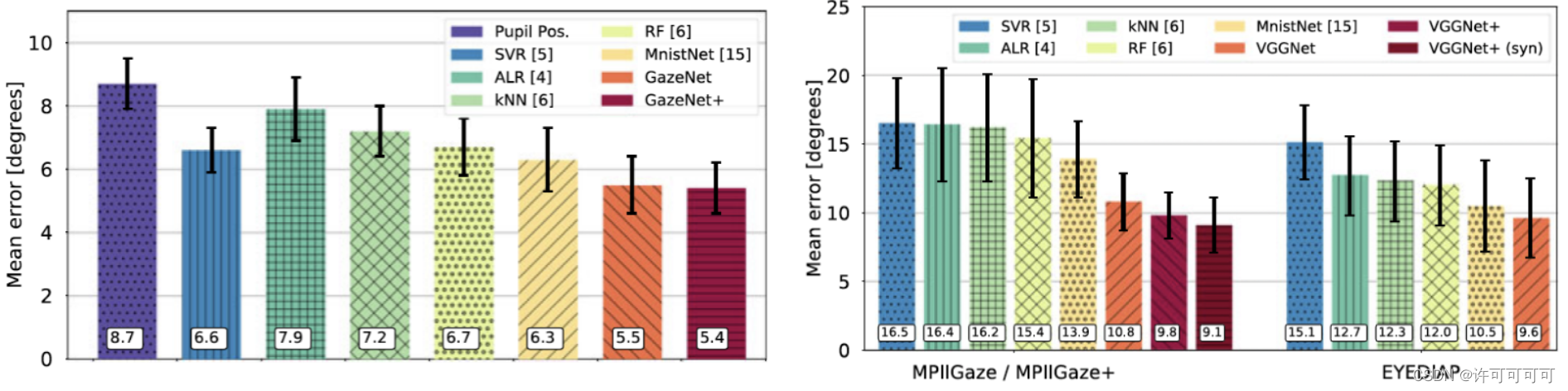【论文阅读】视线估计方向论文_mpiigaze-CSDN博客