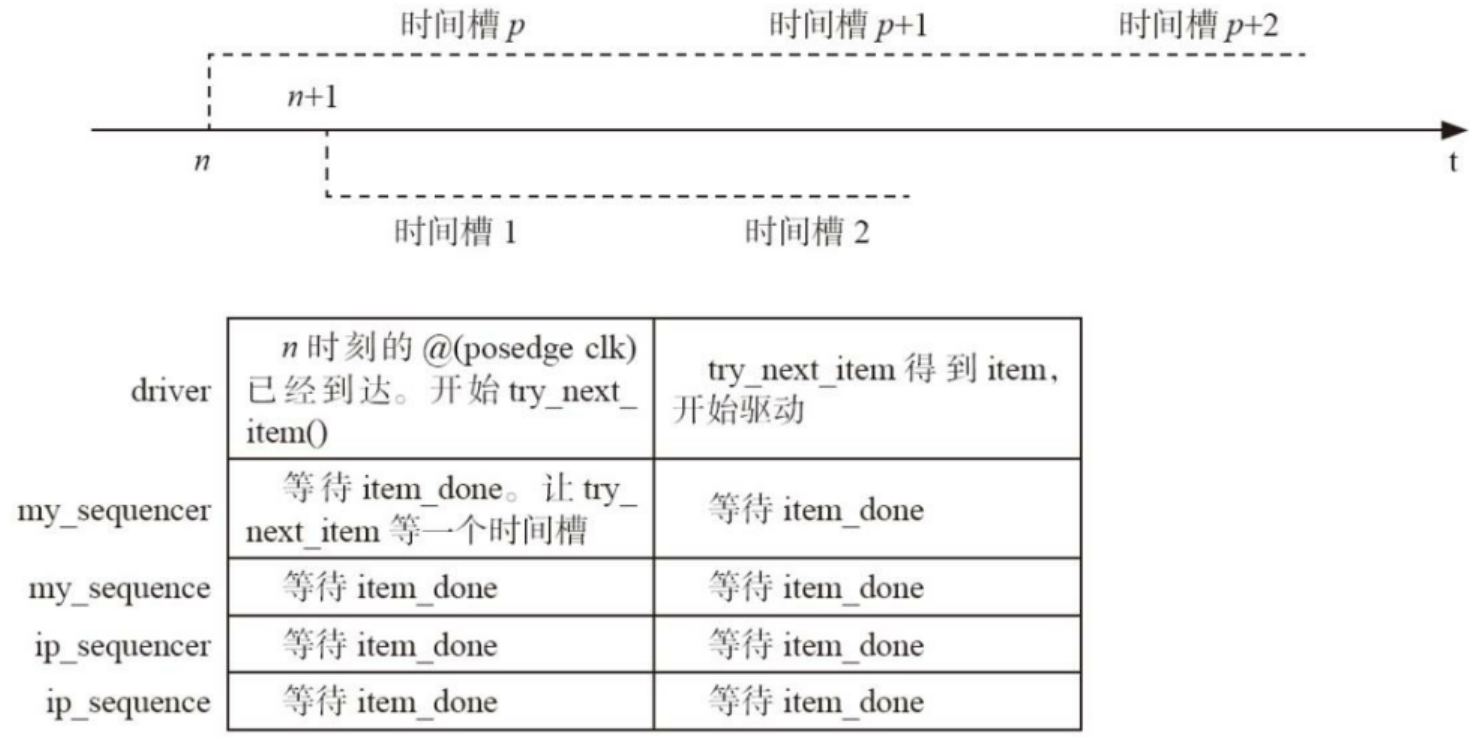 Uvm实战 卷i学习笔记13——uvm高级应用（2）uvm Nba Region Csdn博客 