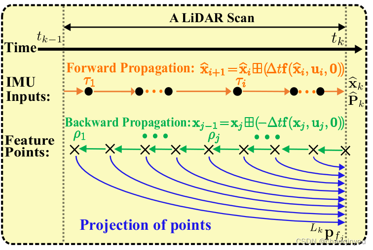 论文阅读笔记： fast-lio系列_fastlio2 github-CSDN博客