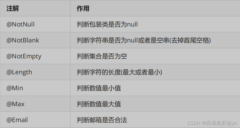 Springboot保姆级教程(九)springboot参数校验springboot Controller层参数校验 Csdn博客 6263