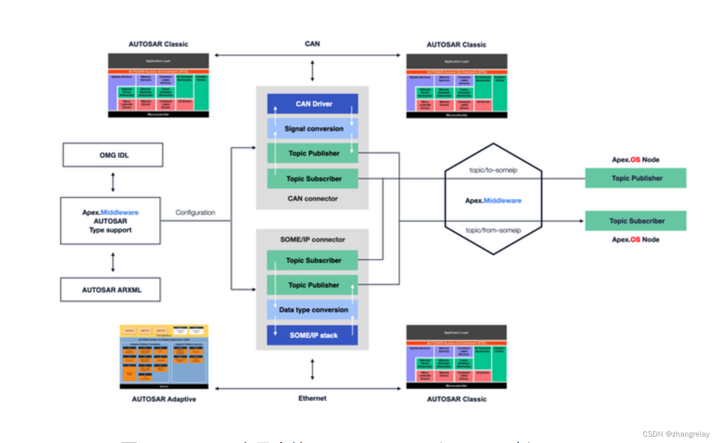 使用 Apex.OS 2.0 和 Apex.Middleware 1.0 简化汽车生产软件的开发和用于软件定义车辆的 AUTOSAR 和 ...