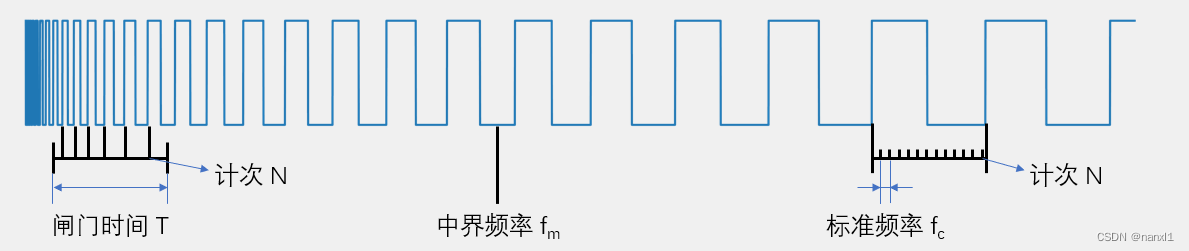 STM32入门笔记06_TIM输入捕获+案例: TIM输入测量信号频率 PWMI模式测量信号频率和占空比_tim测频率-CSDN博客