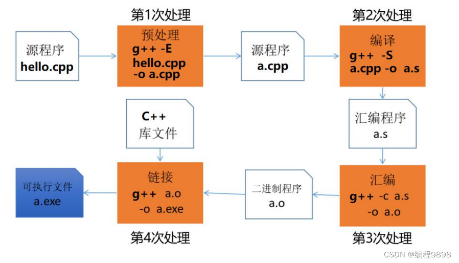 C++学习day--03 字符串常量和打印函数、命名空间_std打印函数-CSDN博客