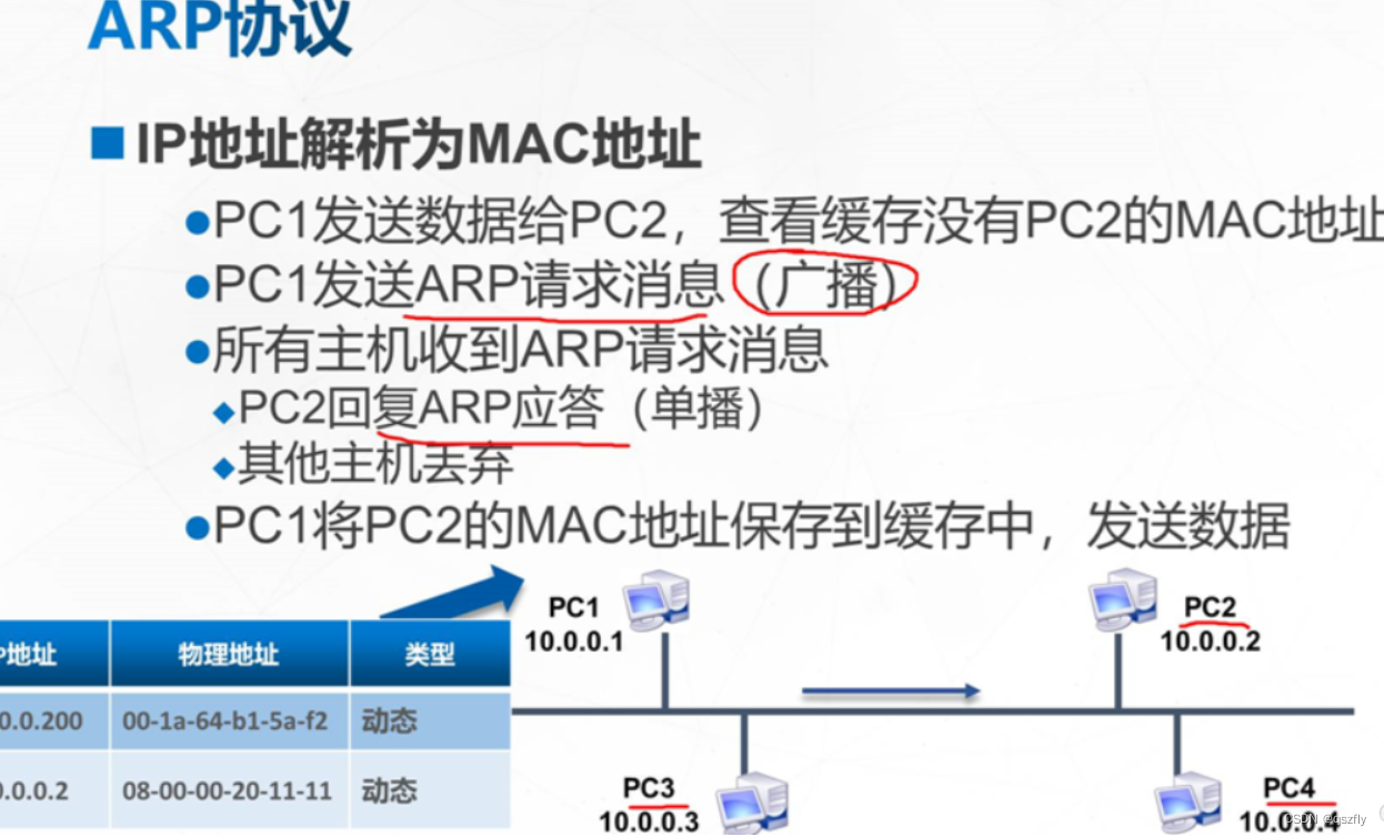 Arp 地址解析协议arp老化进制 Csdn博客