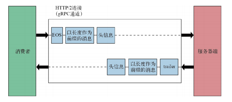 gRPC 笔记（06）— gRPC 的 HTTP2 实现流程、简单RPC模式、服务器端RPC模式、客户端RPC模式、双向RPC模式的消息流传递 ...