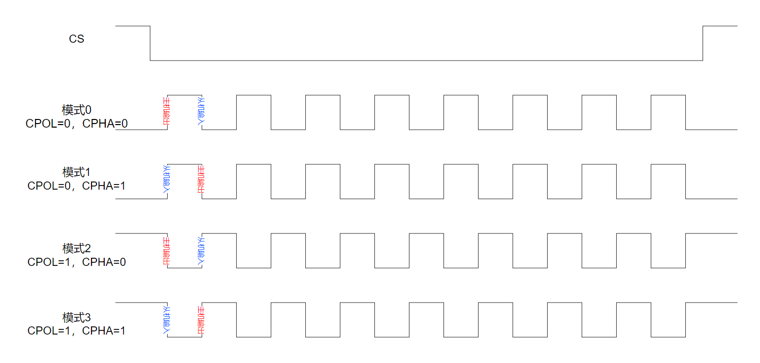 通信协议——SPI_spi csn-CSDN博客