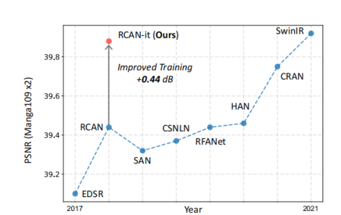 (RCAN-it)Revisiting RCAN: Improved Training for Image Super-Resolution (重温 RCAN：改进图像超分辨率训练策略)-CSDN博客