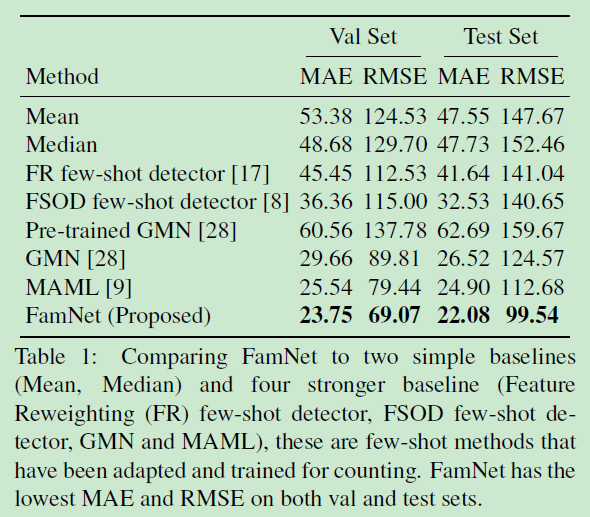 为了统计一切出现在图像上的目标类别的计数：Learning To Count Everything 论文笔记_fsc-147-CSDN博客