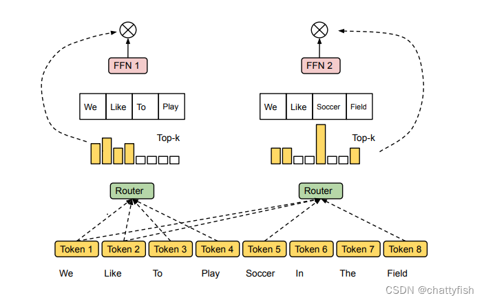 一步一步理解大模型：混合专家模型（MoE）简介_moe 大模型-CSDN博客