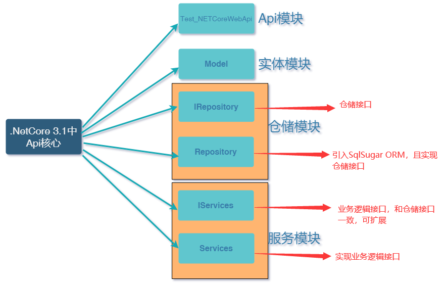 ASP.NET Core 3.1中整体项目搭建轻量级ORM(SqlSugar ORM)_netcore orm框架-CSDN博客