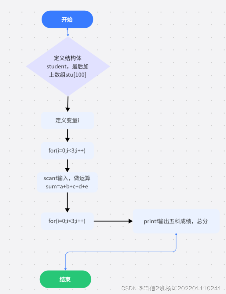 C语言程序设计作业077 7 结构体数组实现工资数据的存放与输出 分数 10 作者 Jibaoyu 单位 江西理工大电信2班杨涛202201110241的博客 Csdn博客