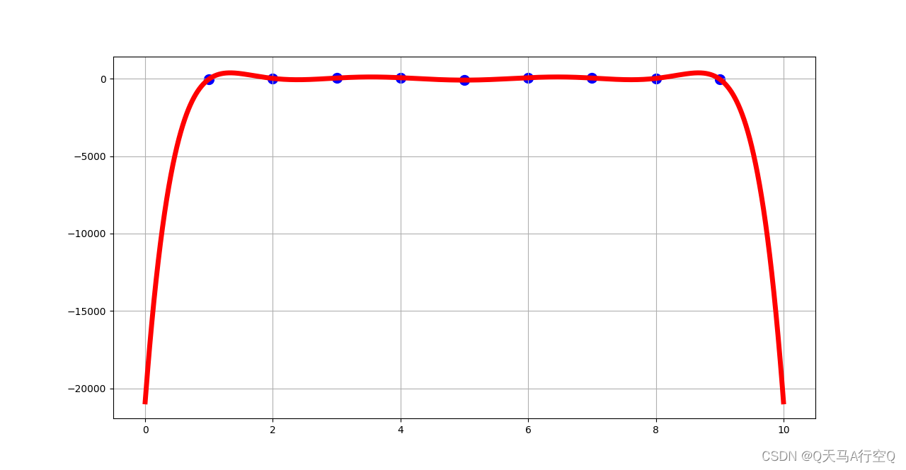 数值分析第二章节：C，Matlab与Python实现插值法_数值分析第二章习题代码-CSDN博客