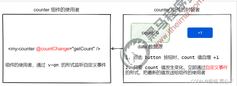 Vue 从入门到入土 复习 组件基础下thisemitadd Csdn博客