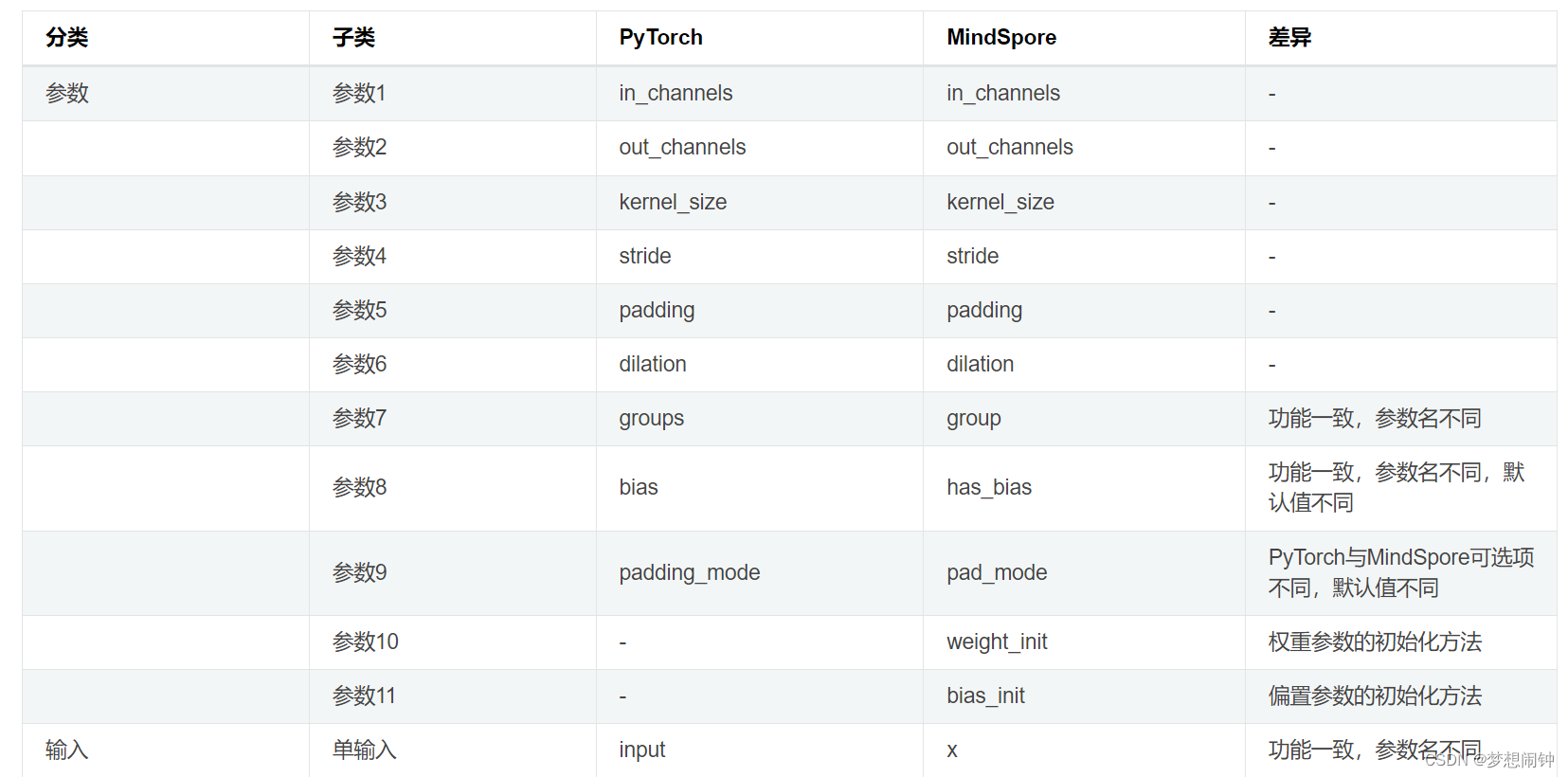 Pytorch移植华为mindspore记录mindspore迁移到pytorch Csdn博客