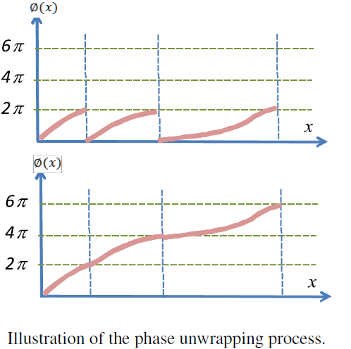 【论文阅读笔记】Structured-light 3D surface imaging: a tutorial（结构光三维表面成像）_3d结构光论文-CSDN博客