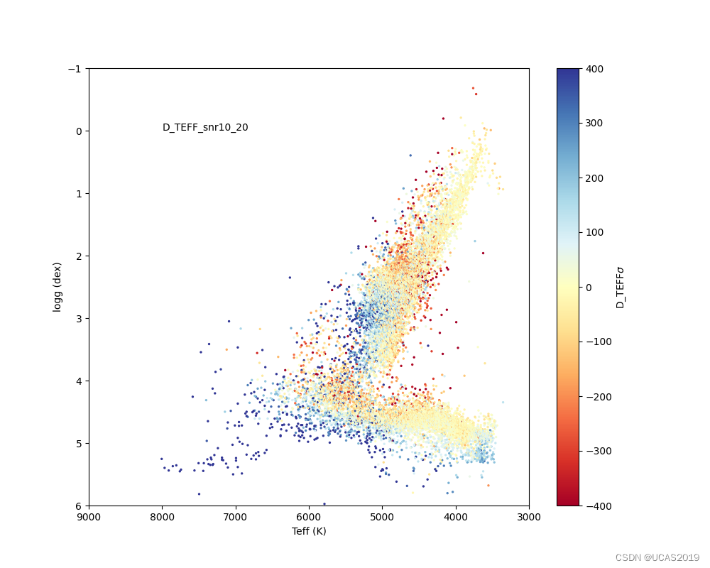 The fitting errors for version 1 CNN fitting results for LAMOST DR9 ...