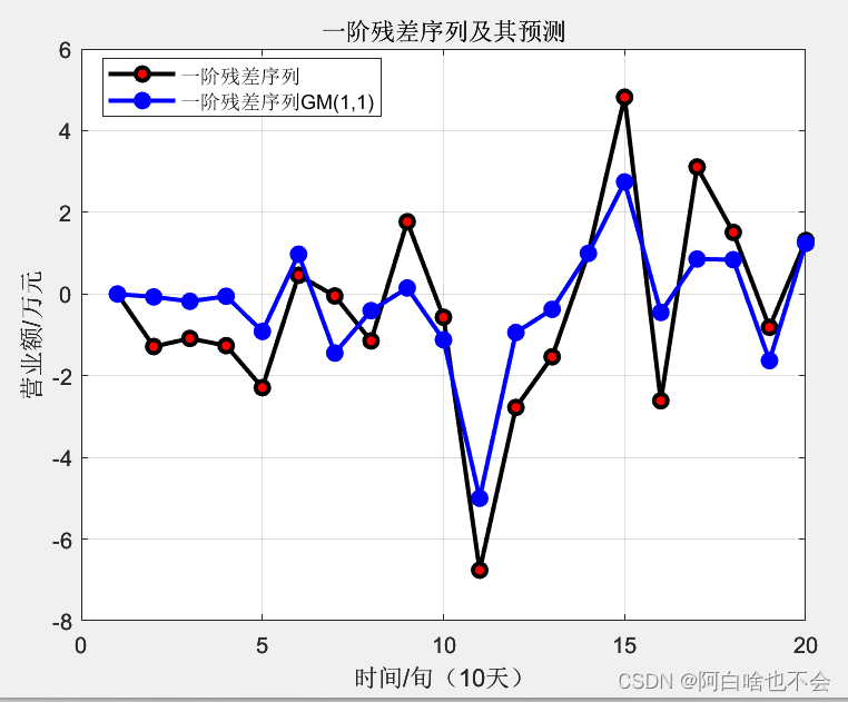阿白数模笔记之灰色-马尔科夫模型（Grey Markov model）_灰色马尔可夫预测模型-CSDN博客